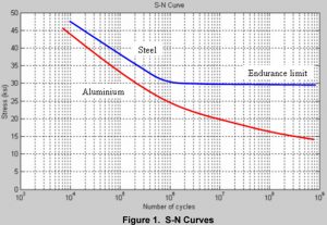 Shaft Fatigue Failures – Part II - Becht