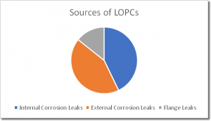 Reducing Loss of Primary Containment (LOPC's) in a Refinery - Becht