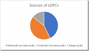 Reducing Loss of Primary Containment (LOPC's) in a Refinery - Becht