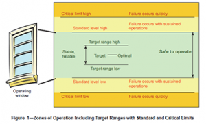 Integration Of Integrity Operating Windows Into Process Safety ...
