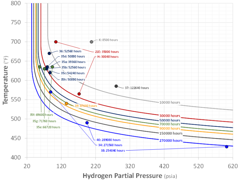 Breakthroughs in Predictive HTHA Life Assessment: Time Dependent Nelson ...