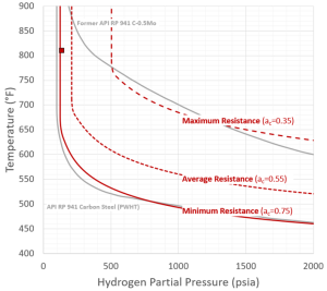 Breakthroughs in Predictive HTHA Life Assessment: Time Dependent Nelson ...