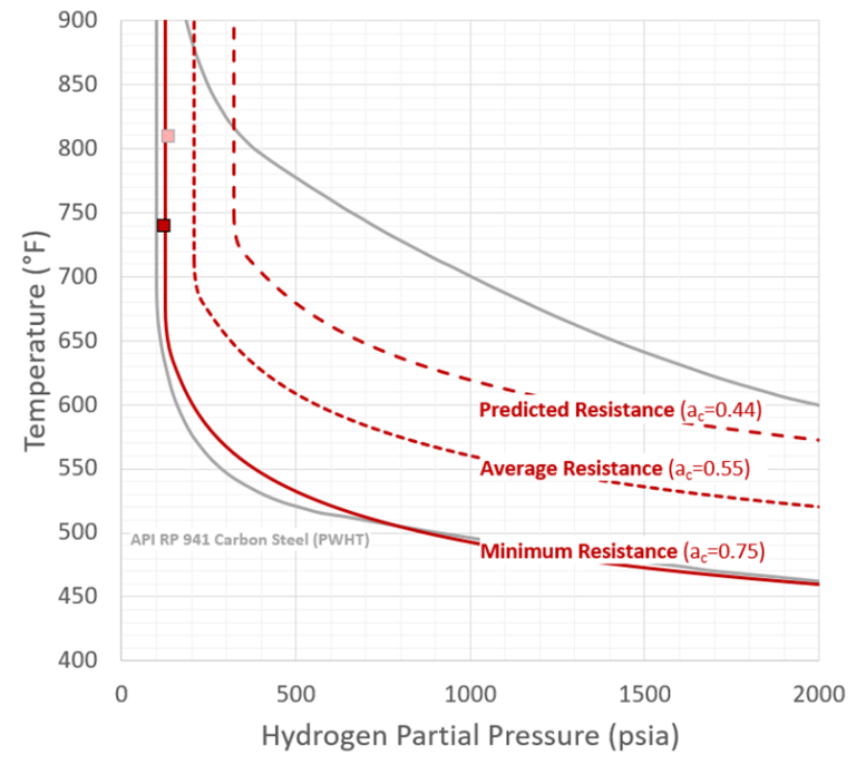 Breakthroughs in Predictive HTHA Life Assessment: Time Dependent Nelson ...