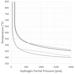 Breakthroughs in Predictive HTHA Life Assessment: Time Dependent Nelson ...