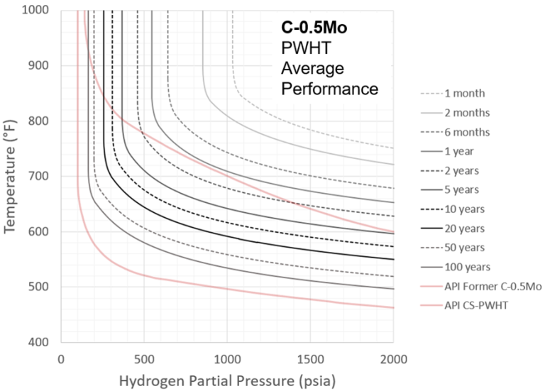 Breakthroughs in Predictive HTHA Life Assessment: Time Dependent Nelson ...