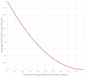 Breakthroughs in Predictive HTHA Life Assessment: Time Dependent Nelson ...