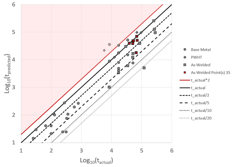 Breakthroughs in Predictive HTHA Life Assessment: Time Dependent Nelson ...
