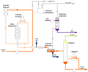 Hydroprocessing Relief Issues: Chapter 3 – Vapor and Liquid Blow-Through to Distillation - Becht
