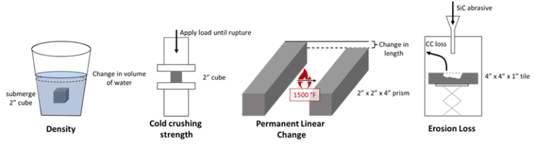 Properties of Castable Refractories - Becht