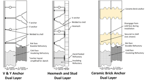 Properties of Castable Refractories - Becht