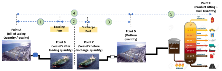 Understanding the Importance of Implementing a Marine Oil Cargo Loss ...
