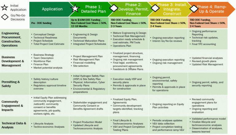 DOE Has Identified the Regional Clean Hydrogen Hubs – What Are the Next ...