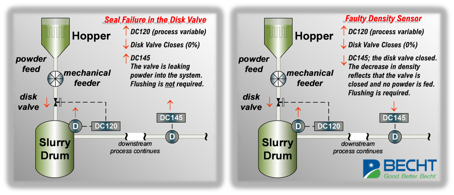 Optimizing Troubleshooting in Slurry Drum Operations - Becht