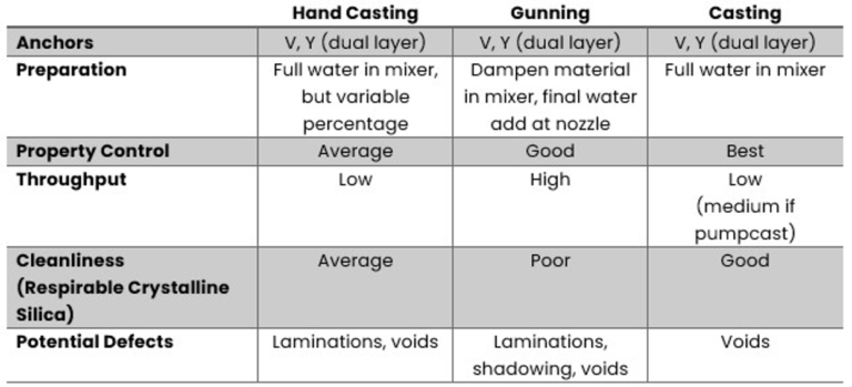 Installation of Monolithic Refractory and Resulting Properties - Becht